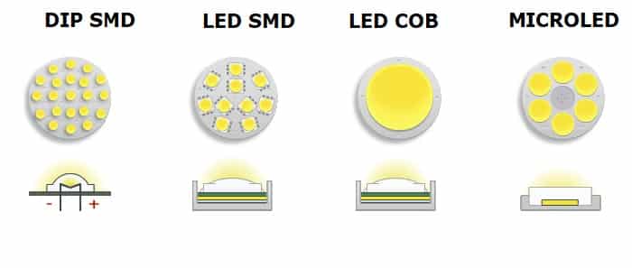Tipos de LED más utilizados FH SOLAR LED IBÉRICA 🌍